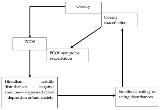 Emotional Eating and Binge Eating Disorders and Night Eating Syndrome ...
