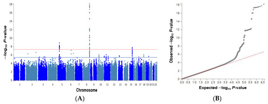 Association of Polygenic Variants Involved in Immunity and Inflammation ...