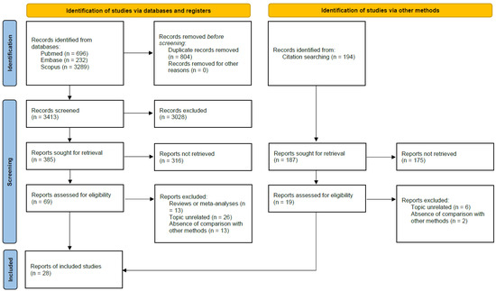 Digital Anthropometry: A Systematic Review on Precision, Reliability ...
