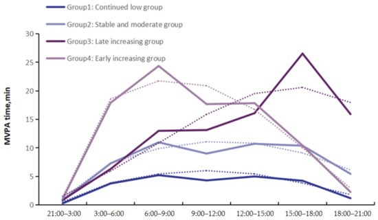 Trajectories of 24-Hour Physical Activity Distribution and Relationship ...