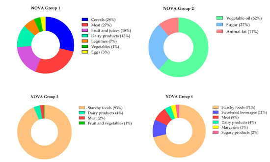 Ultra-Processed Food Consumption Is Related to Higher Trans Fatty Acids ...