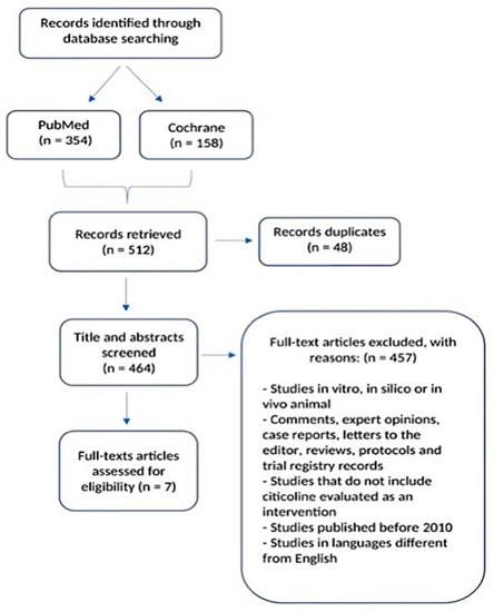Is Citicoline Effective in Preventing and Slowing Down Dementia?—A ...