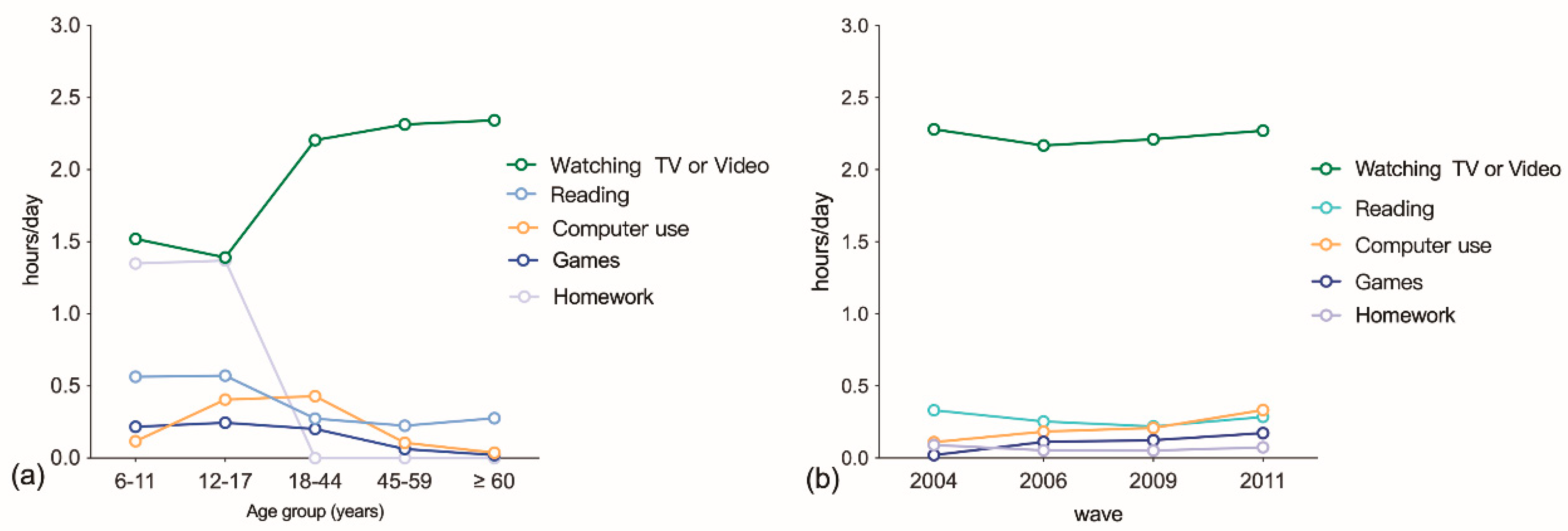 Association between Sedentary Behavior during Leisure Time and Excessive Weight in Chinese ...
