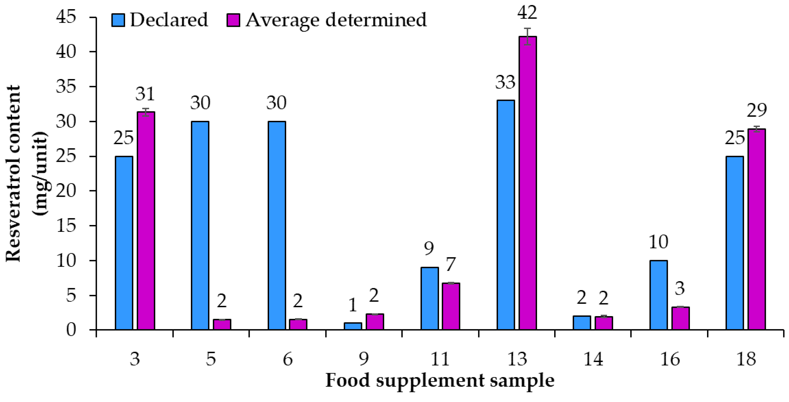 Resveratrol Food Supplement Products and the Challenges of Accurate ...