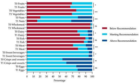 Improvement of Dietary Habits among German Medical Students by ...