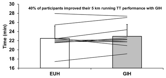 Effect of Glycerol-Induced Hyperhydration on a 5-kilometer Running Time ...