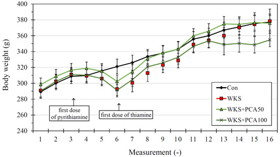 Nutrients | Free Full-Text | Protocatechuic Acid Prevents Some of the ...