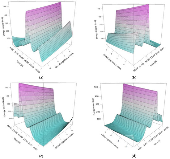 Daily Energy Intake Distribution and Cognitive Performance in Non ...