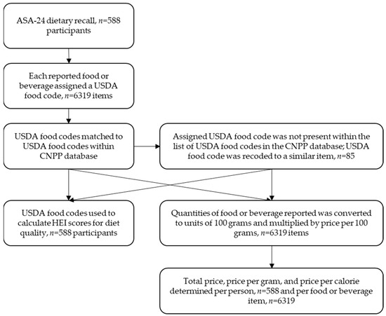 Usda Food Calorie Chart