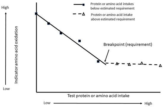 Is It Time to Reconsider the U.S. Recommendations for Dietary Protein ...