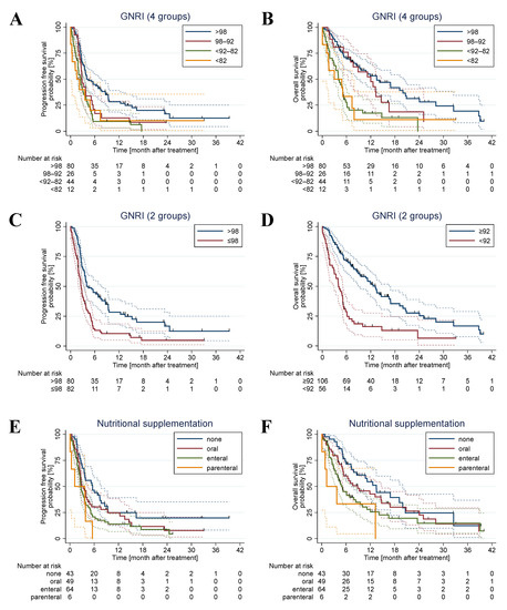 The Geriatric Nutritional Risk Index (GNRI) as a Prognostic Biomarker ...
