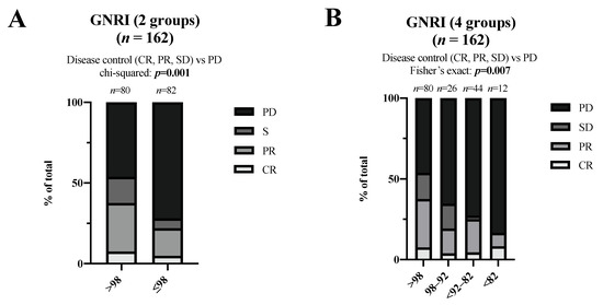 The Geriatric Nutritional Risk Index (GNRI) as a Prognostic Biomarker ...