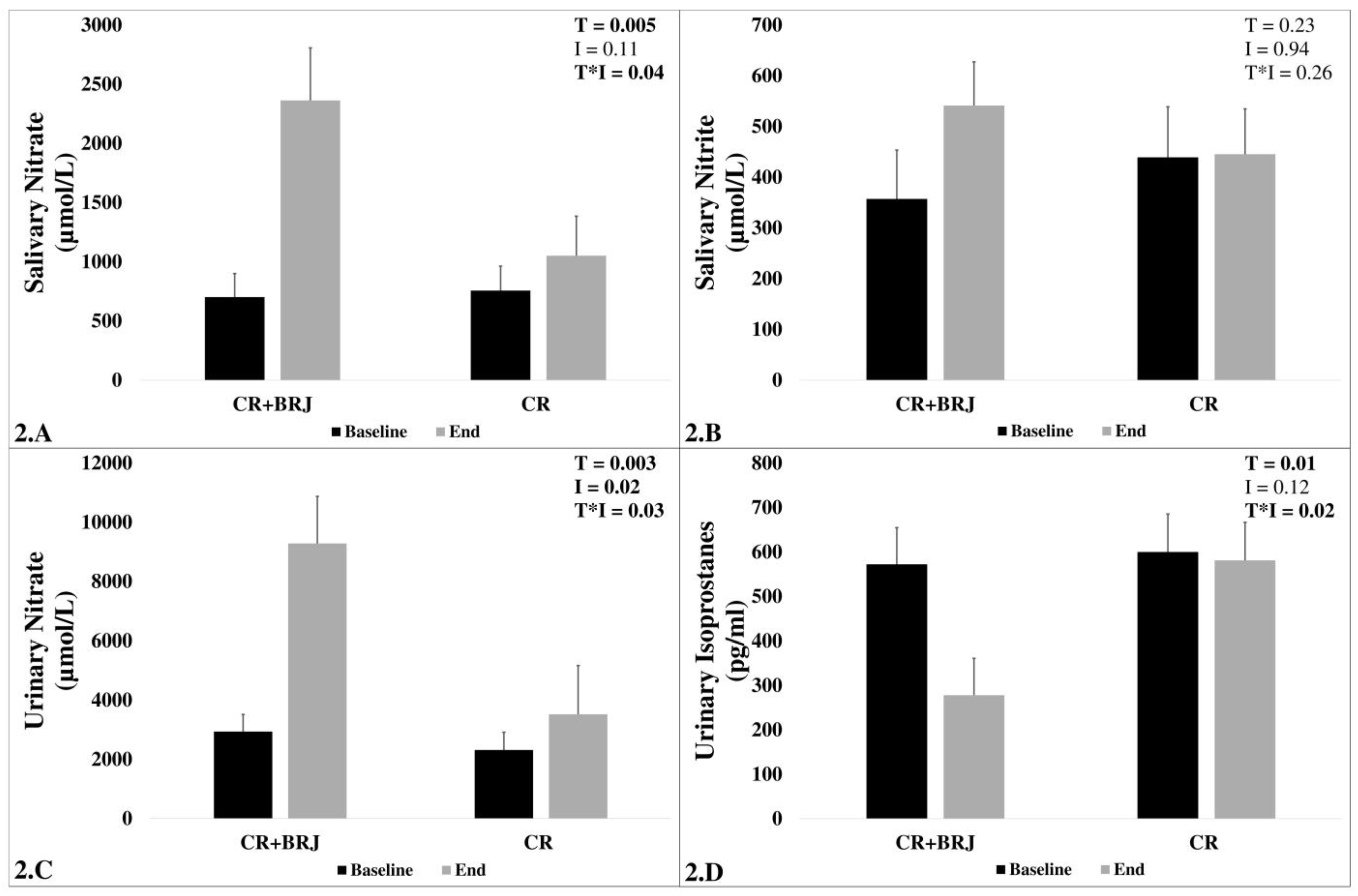 Nutrients Free Full Text Caloric Restriction Cr Plus High Nitrate