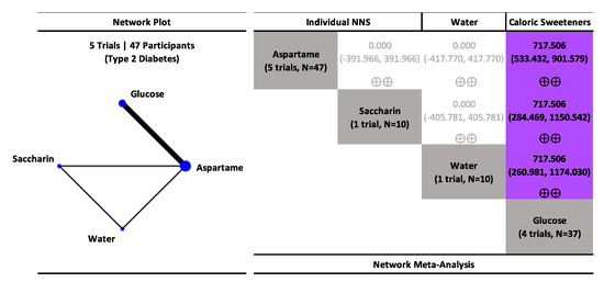 The Effect of Non-Nutritive Sweetened Beverages on Postprandial ...