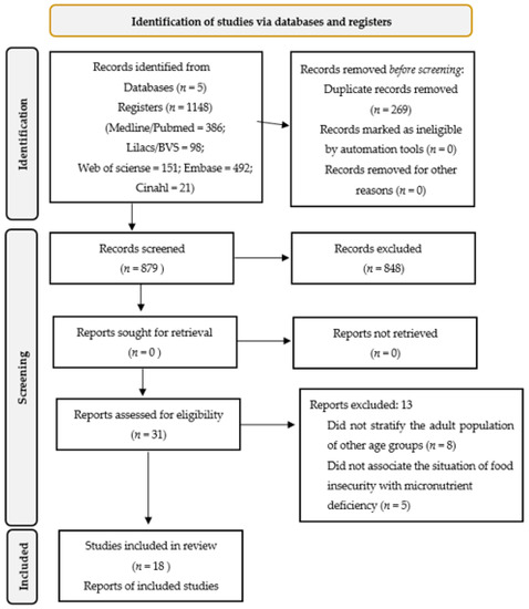 Food Insecurity and Micronutrient Deficiency in Adults: A Systematic Review and Meta-Analysis