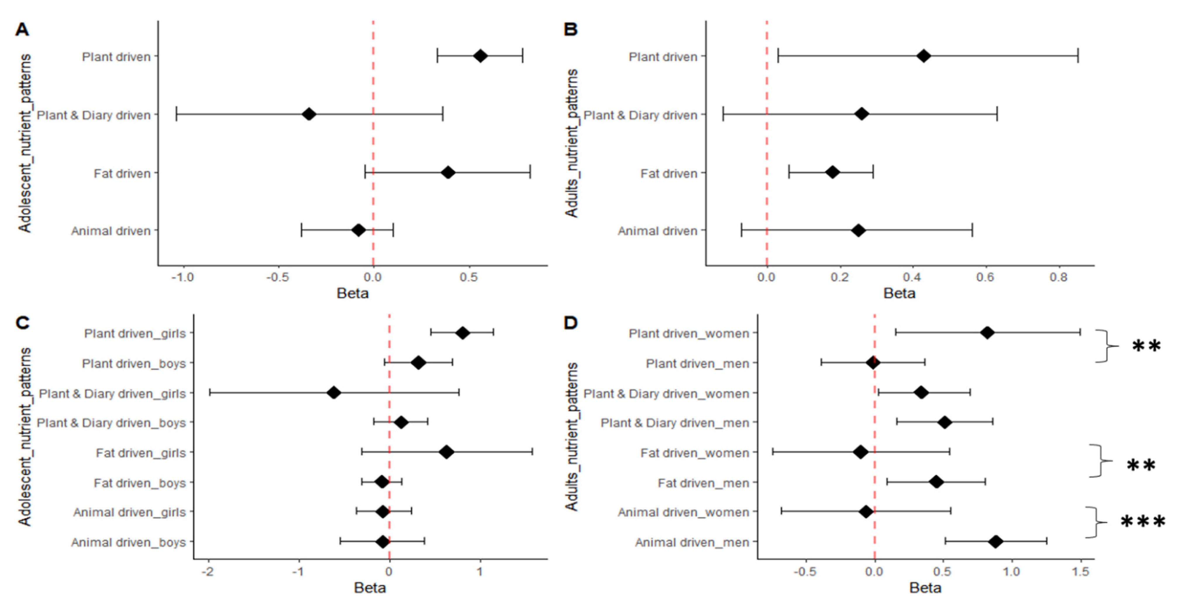 Nutrient Patterns And Body Mass Index A Comparative Longitudinal Analysis In Urban Black South