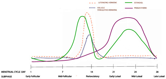 Mid-Luteal Progesterone Is Inversely Associated with Premenstrual Food ...