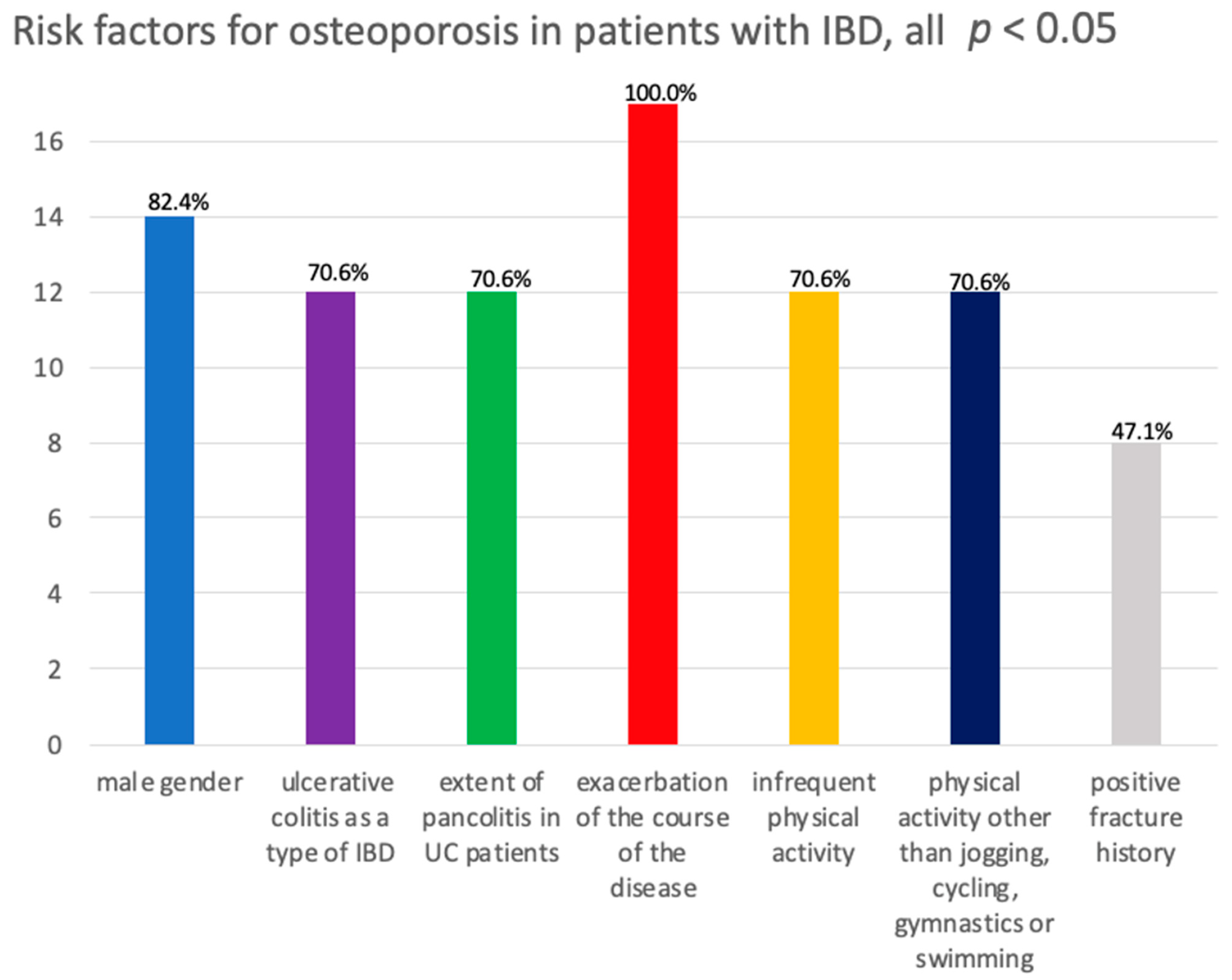 Osteoporosis Risk Factors