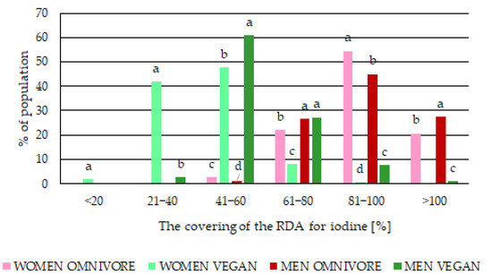 Nutrients | Free Full-Text | The Effect of a Vegan Diet on the Coverage ...