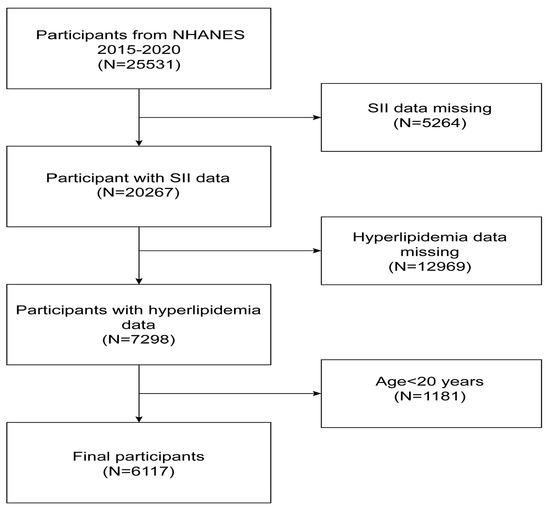 Association between Systemic Immunity-Inflammation Index and Hyperlipidemia: A Population-Based ...