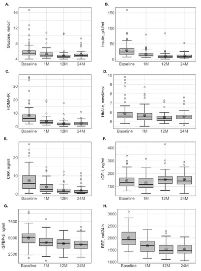 Nutrients | Free Full-Text | Changes in Lean Tissue Mass, Fat Mass ...