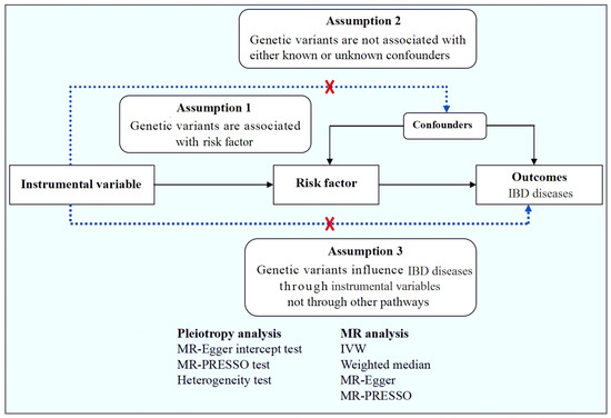 RETRACTED: A Mendelian Randomization Analysis Investigates Causal ...