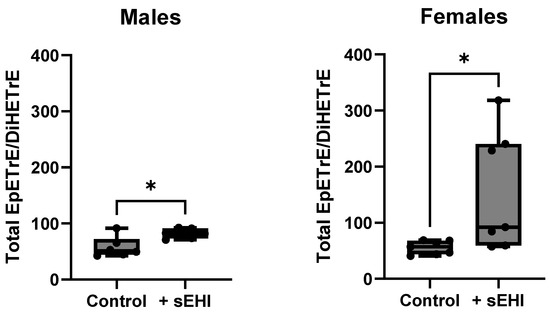 Nutrients Free Full Text Sex Specific Response Of The Brain Free