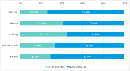 Physicians’ Perception of Oral Nutritional Supplement Acceptance and ...