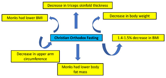 Christian Orthodox Fasting as a Traditional Diet with Low Content of ...
