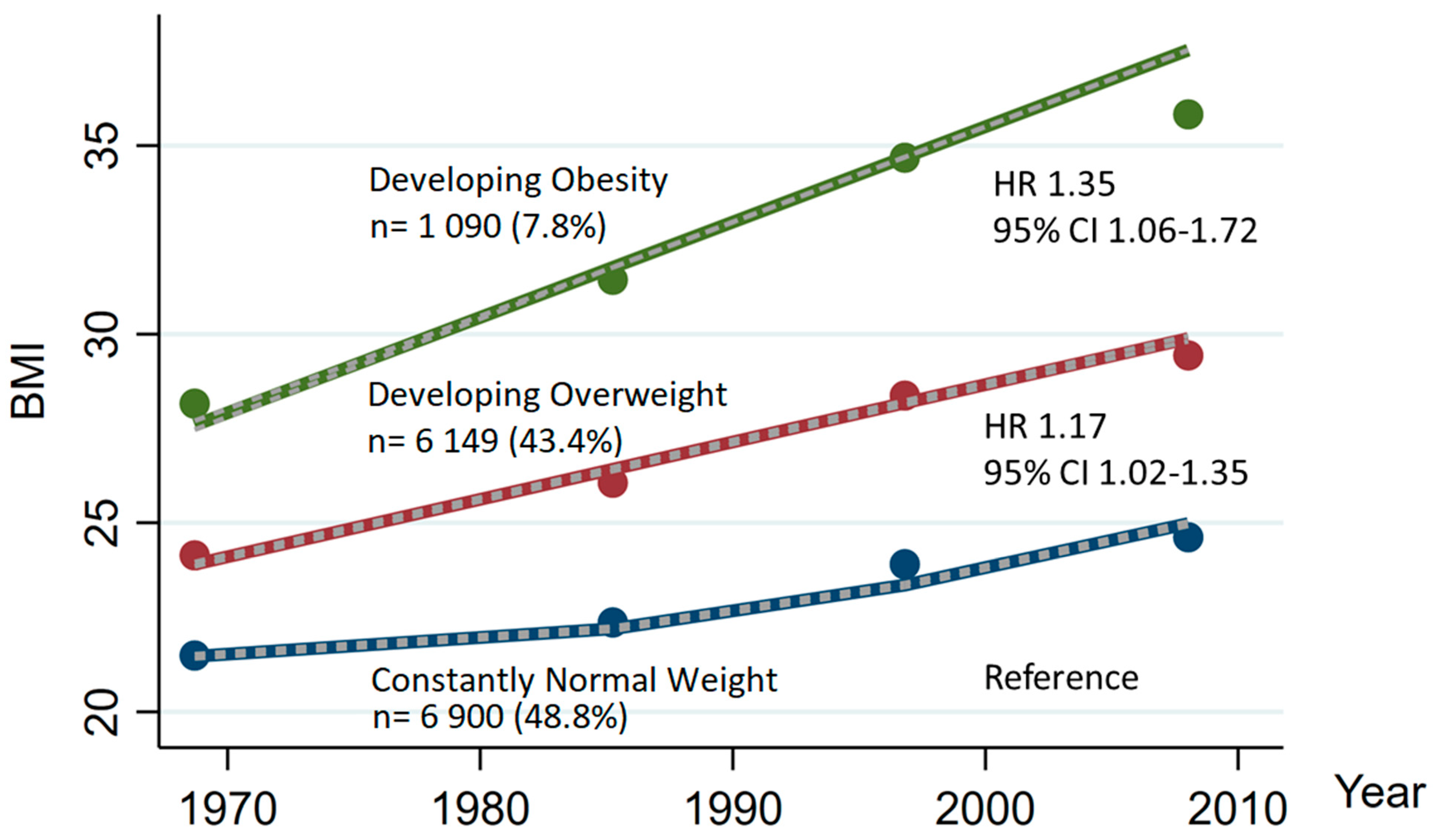 Body Mass Index Measured Repeatedly over 42 Years as a Risk Factor for ...