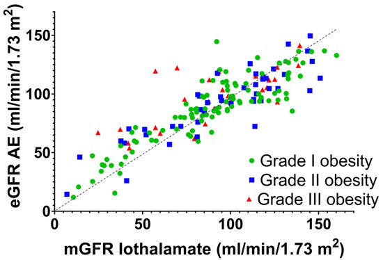 Estimation of Glomerular Filtration Rate in Obese Patients: Utility of ...
