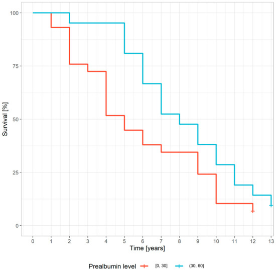 Higher Muscle Mass and Higher Serum Prealbumin Levels Are Associated ...