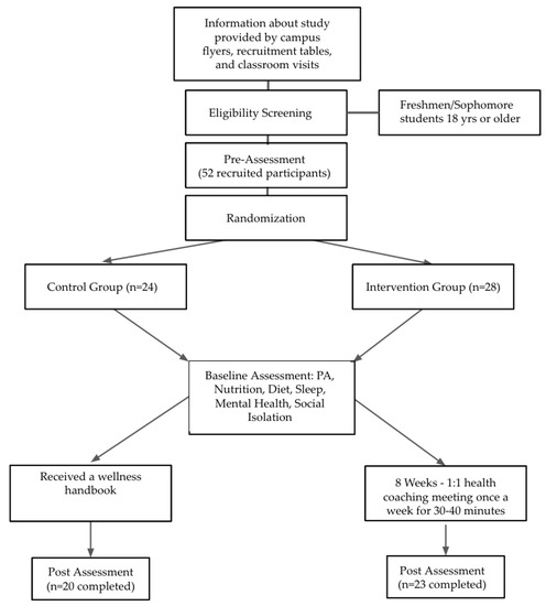An 8-Week Peer Health Coaching Intervention among College Students: A ...