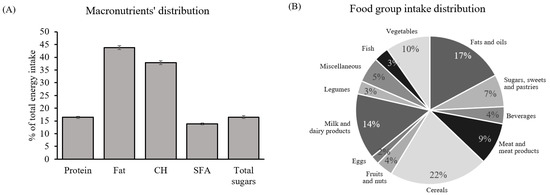 A Diet Profiling Algorithm (DPA) to Rank Diet Quality Suitable to Implement in Digital Tools—A ...