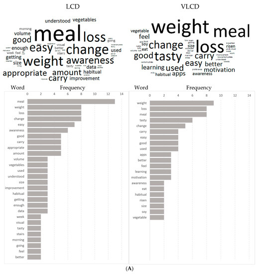Comparison of Weight Reduction, Change in Parameters and Safety of a ...