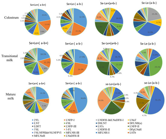 Human Milk Oligosaccharides Are Associated with Lactation Stage and ...