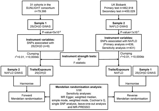 Non-Alcoholic Fatty Liver Disease and Vitamin D in the UK Biobank: A ...