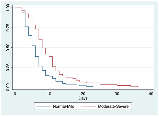 COntrolling NUTritional Status (CONUT) as Predictive Score of Hospital ...
