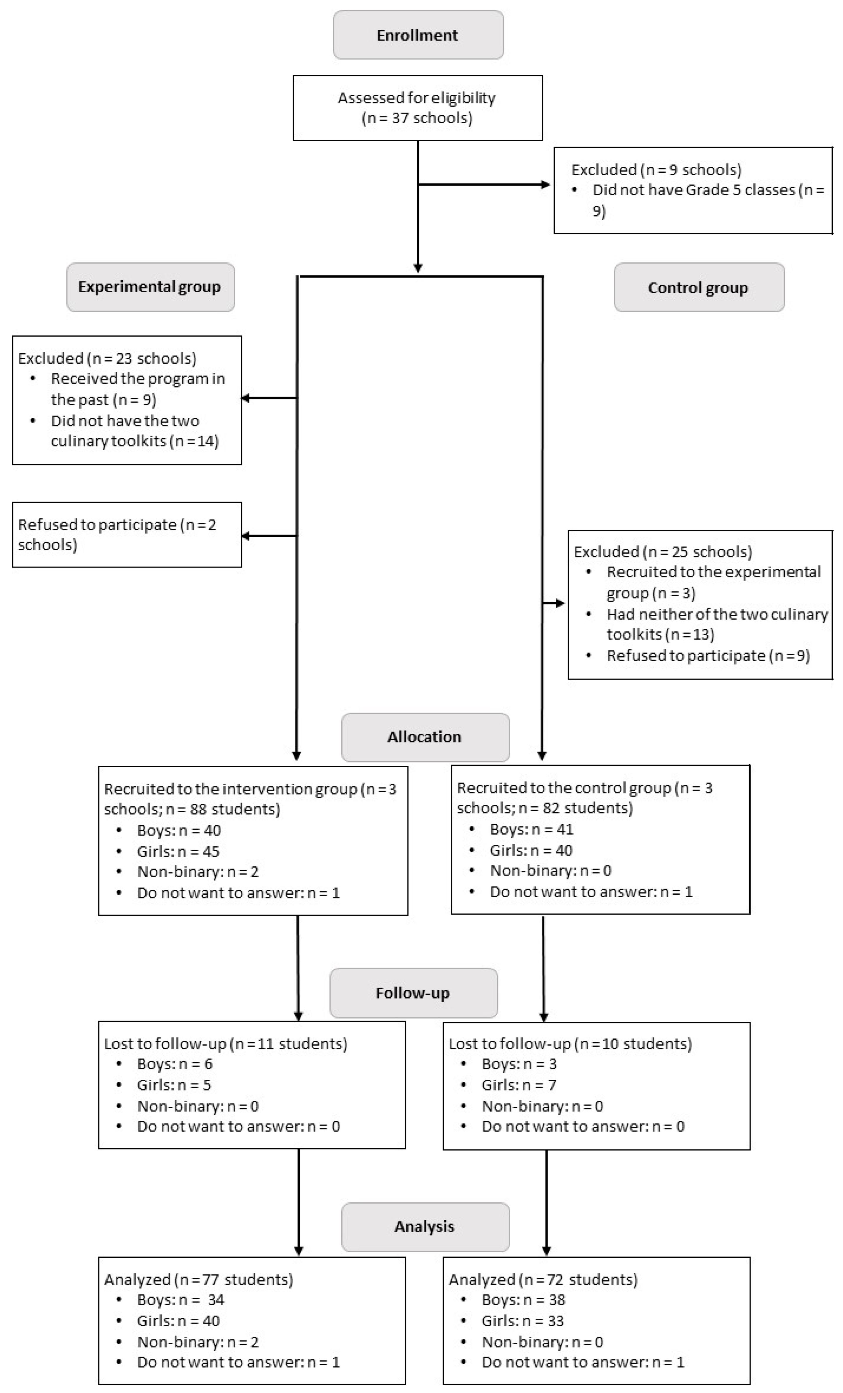 Effectiveness of a School-Based Culinary Programme on 9- and 10-Year ...