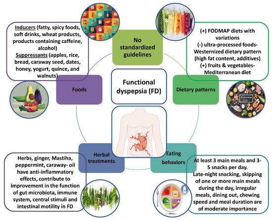 Food, Dietary Patterns, or Is Eating Behavior to Blame? Analyzing the Nutritional Aspects of ...