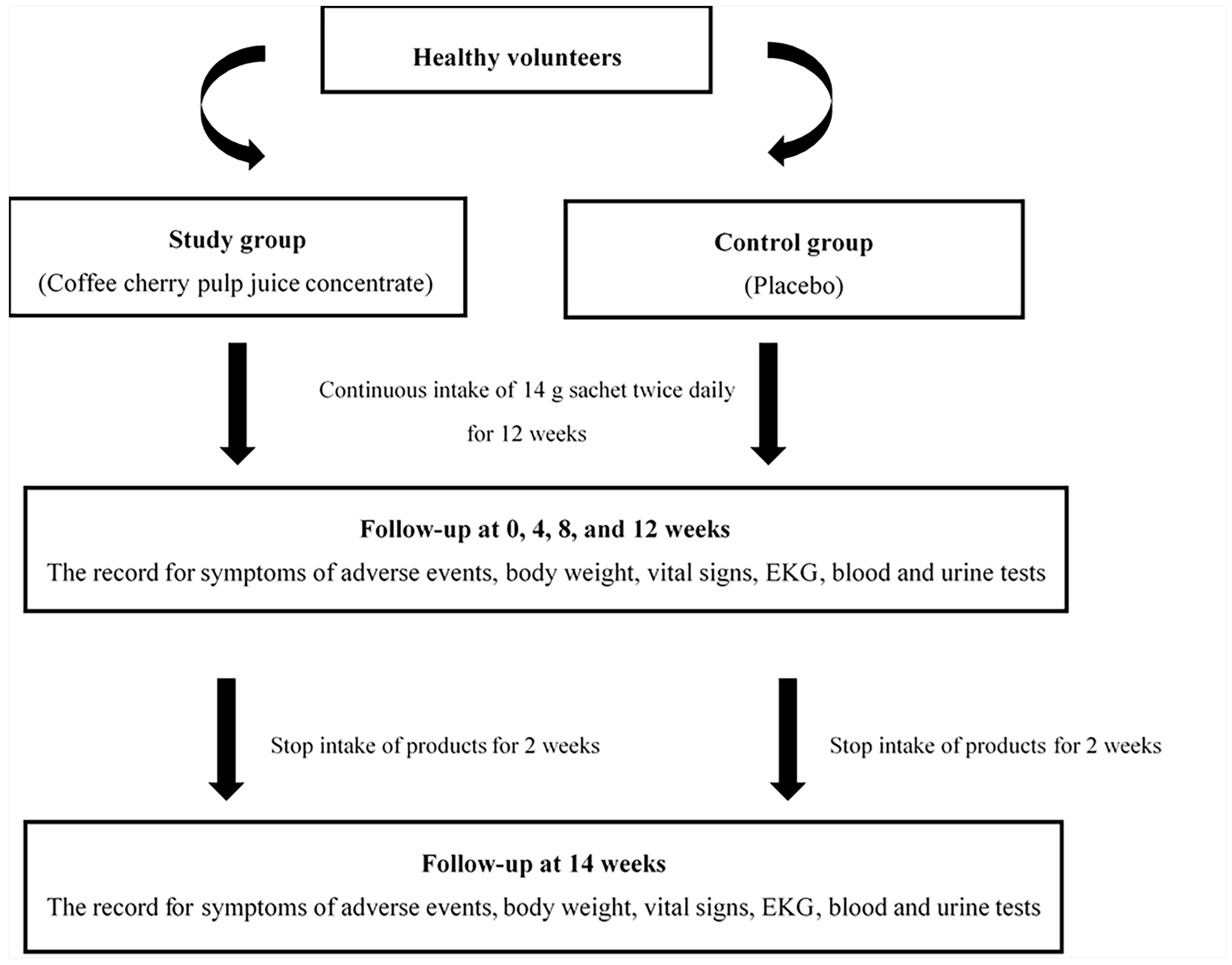Twelve-Week Safety and Potential Lipid Control Efficacy of Coffee ...