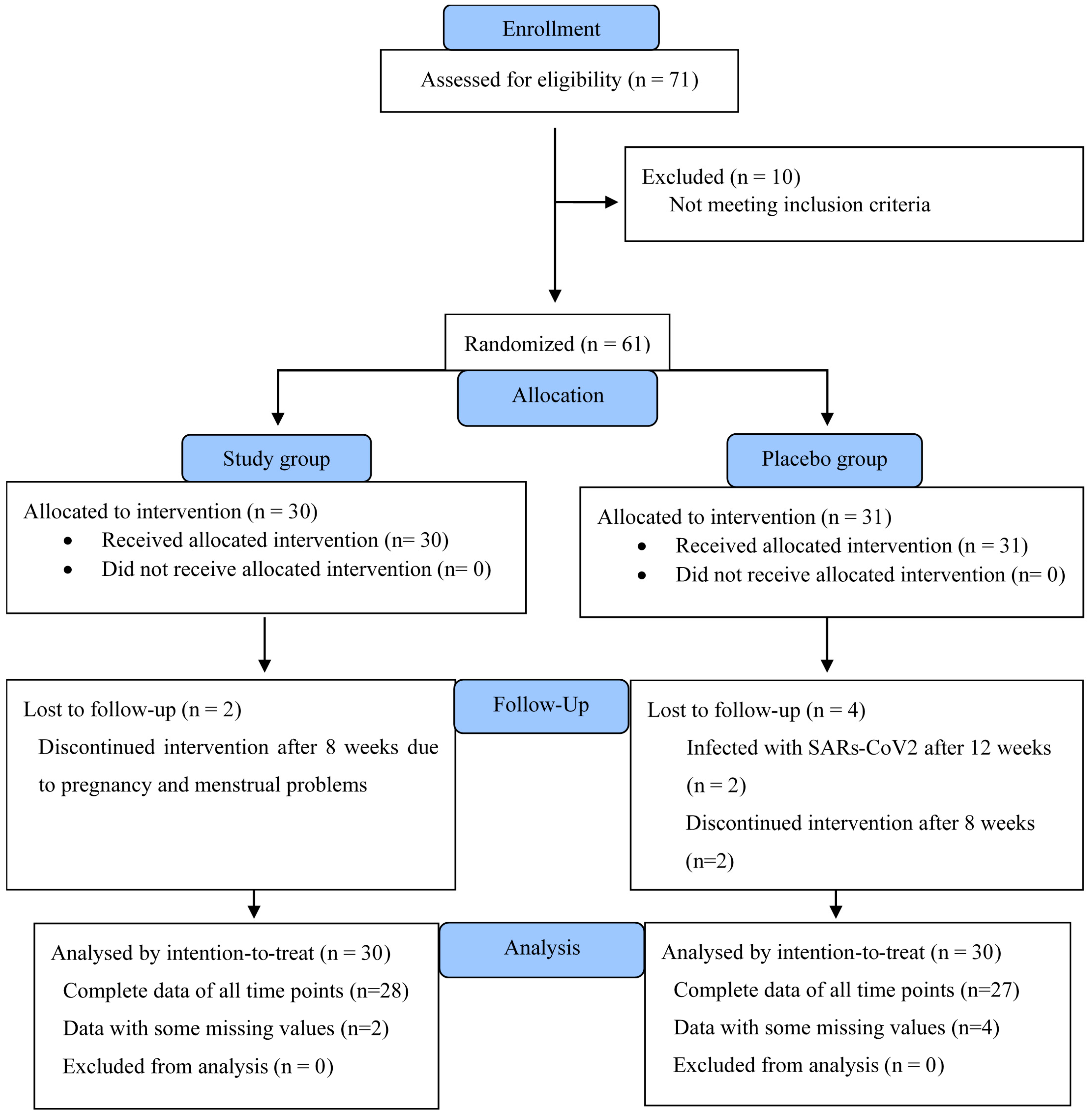 Twelve-Week Safety and Potential Lipid Control Efficacy of Coffee ...