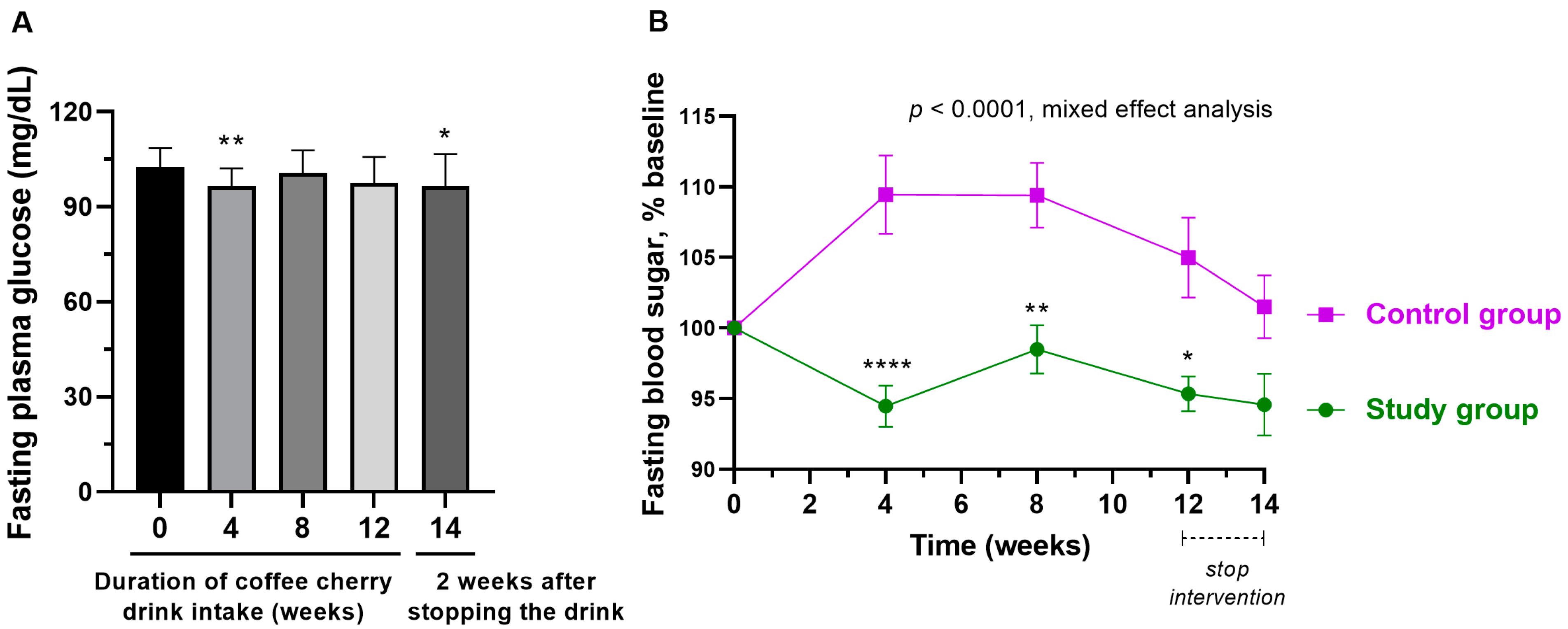 Twelve-Week Safety and Potential Lipid Control Efficacy of Coffee ...