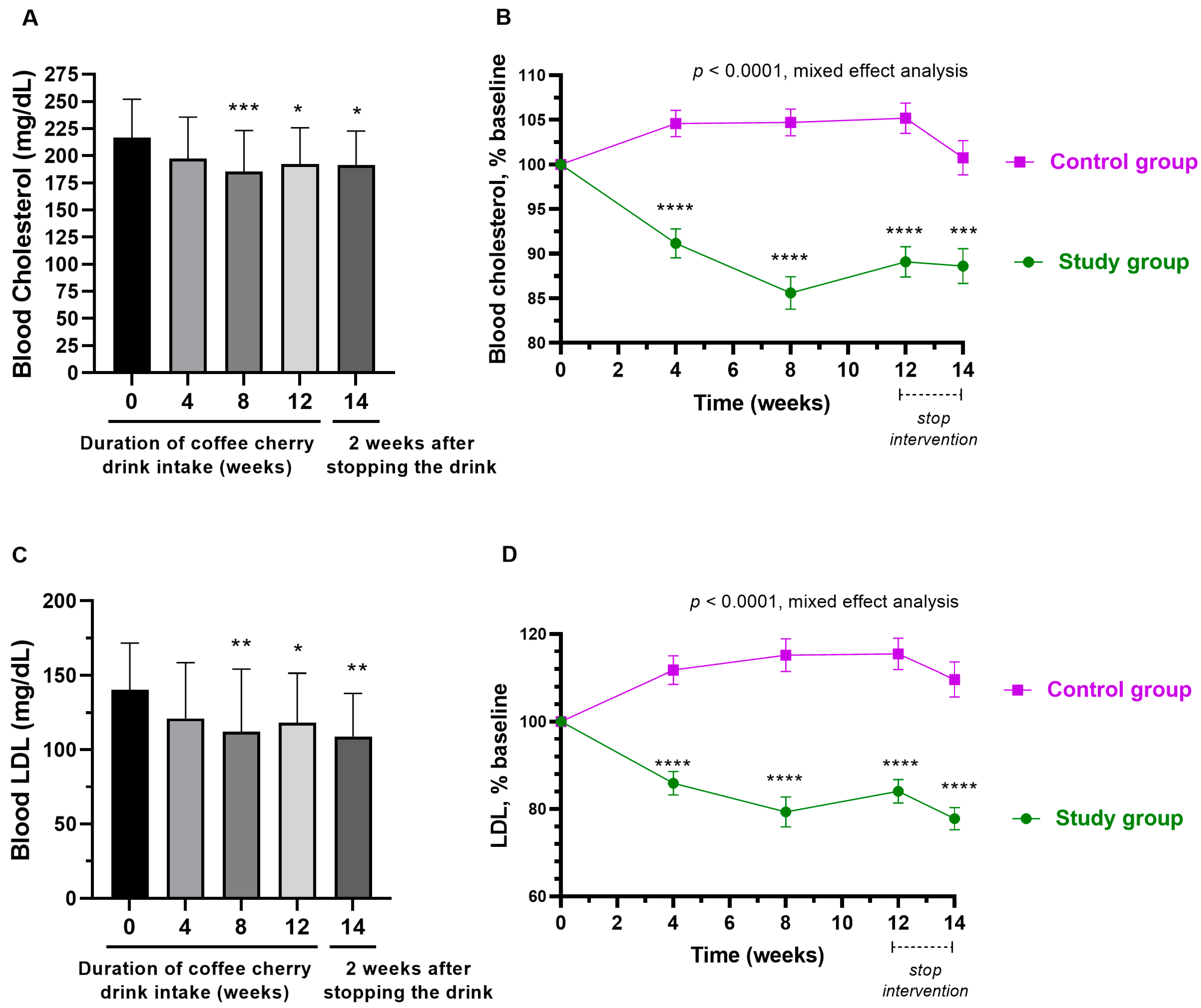 Twelve-Week Safety and Potential Lipid Control Efficacy of Coffee ...