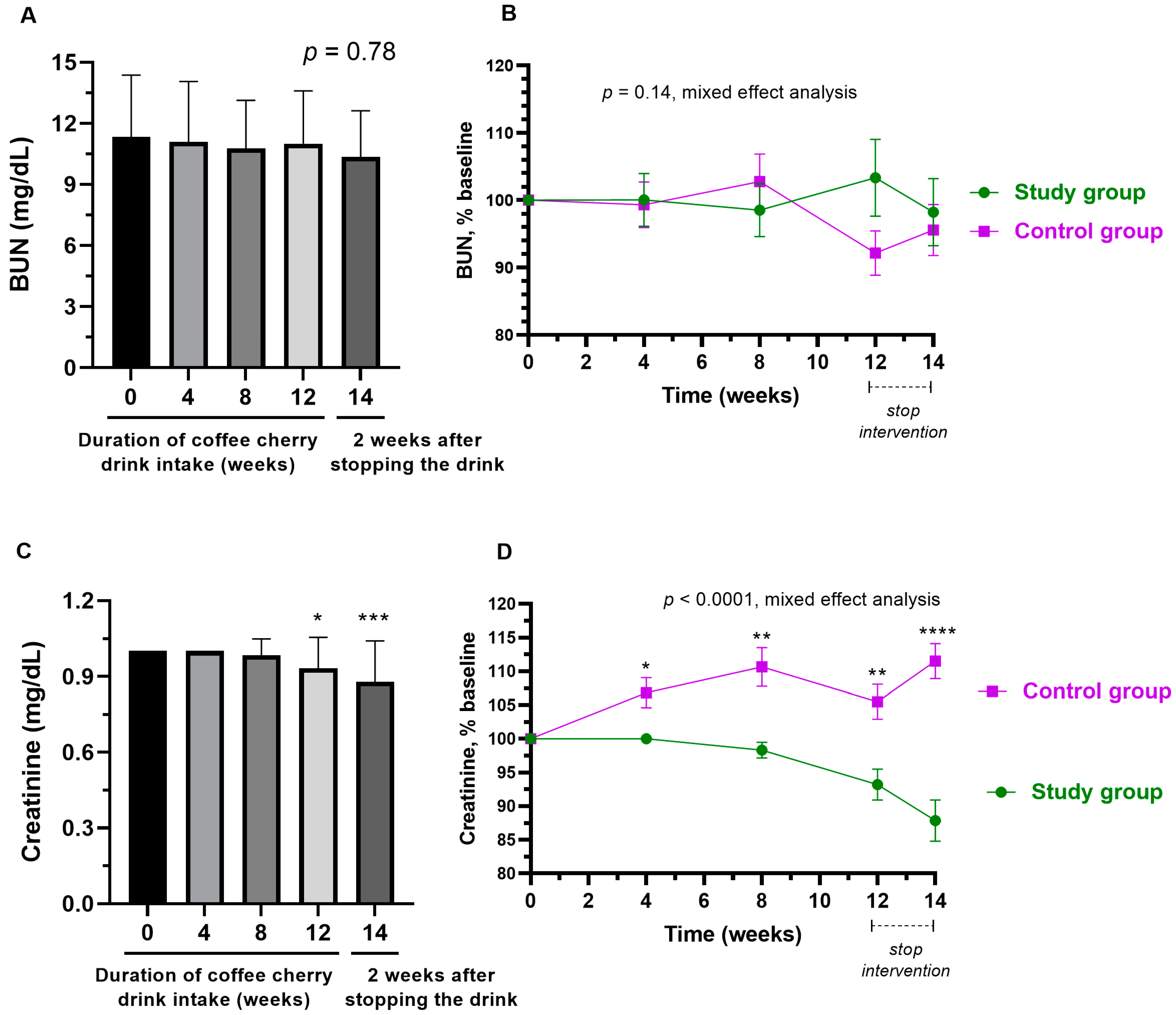 Twelve-Week Safety and Potential Lipid Control Efficacy of Coffee ...