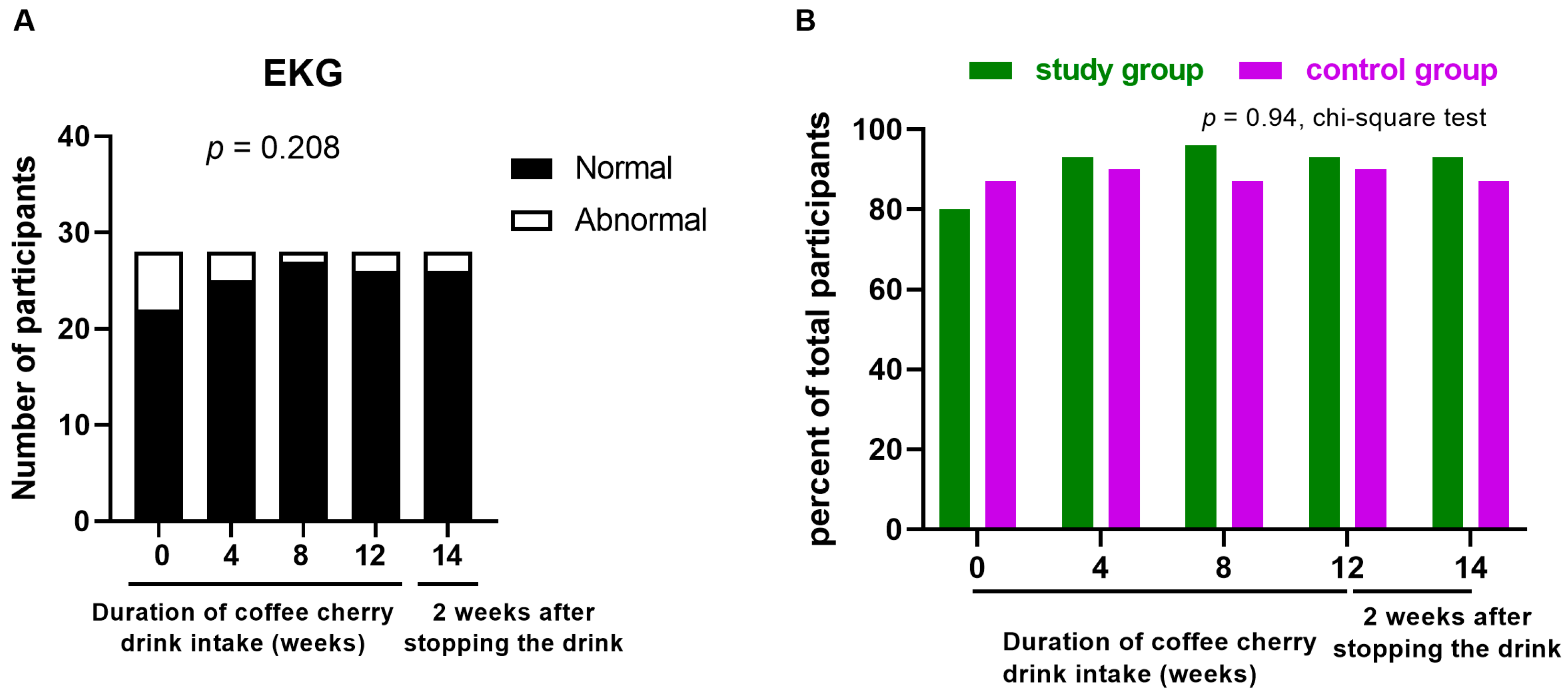 Twelve-Week Safety and Potential Lipid Control Efficacy of Coffee ...