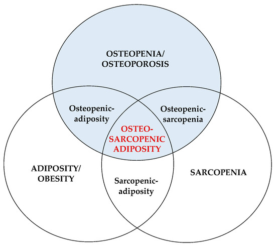 Nutrition and Physical Activity as Modulators of Osteosarcopenic Adiposity: A Scoping Review and ...