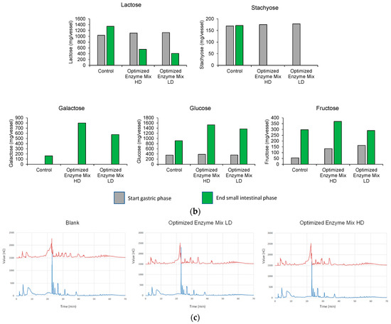 In Vitro Effect of Enzymes and Human Milk Oligosaccharides on FODMAP ...