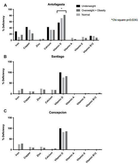 Childhood Obesity and Plasma Micronutrient Deficit of Chilean Children ...
