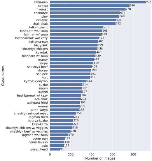 A Central Asian Food Dataset for Personalized Dietary Interventions